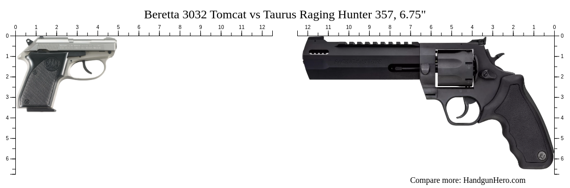 Beretta 3032 Tomcat vs Taurus Raging Hunter 357, 6.75" size comparison ...