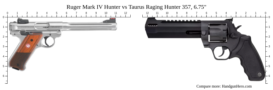 Ruger Mark IV Hunter vs Taurus Raging Hunter 357, 6.75" size comparison ...