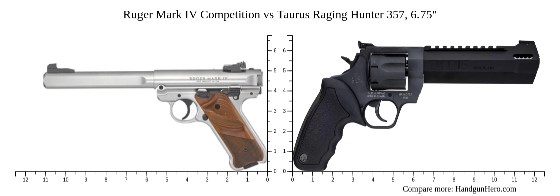 Ruger Mark IV Competition vs Taurus Raging Hunter 357, 6.75" size ...