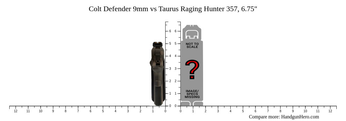 Colt Defender 9mm vs Taurus Raging Hunter 357, 6.75" size comparison ...