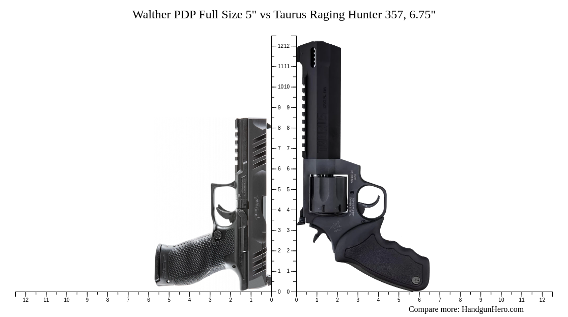 Walther PDP Full Size 5" vs Taurus Raging Hunter 357, 6.75" size ...