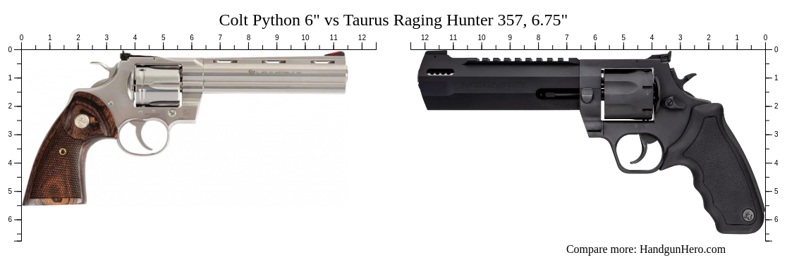 Colt Python 6" vs Taurus Raging Hunter 357, 6.75" size comparison ...