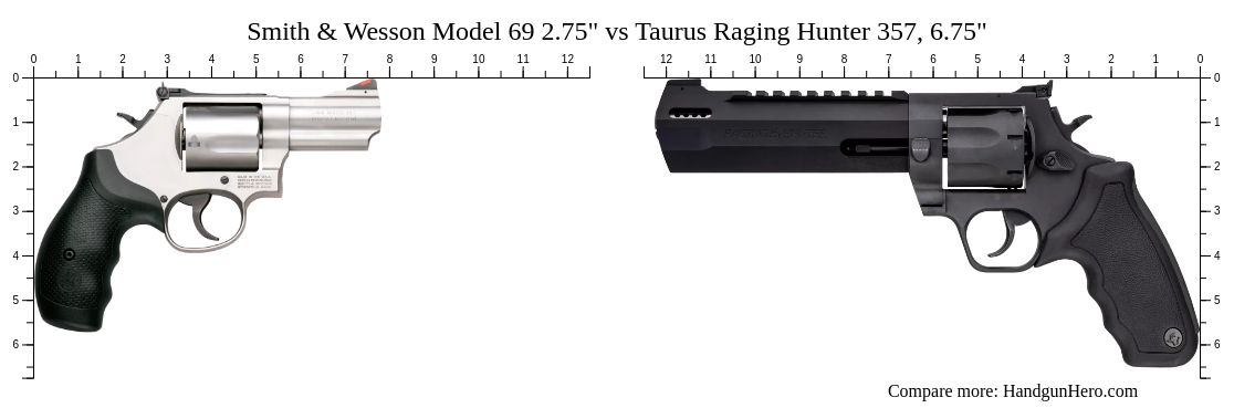 Smith & Wesson Model 69 2.75" vs Taurus Raging Hunter 357, 6.75" size ...