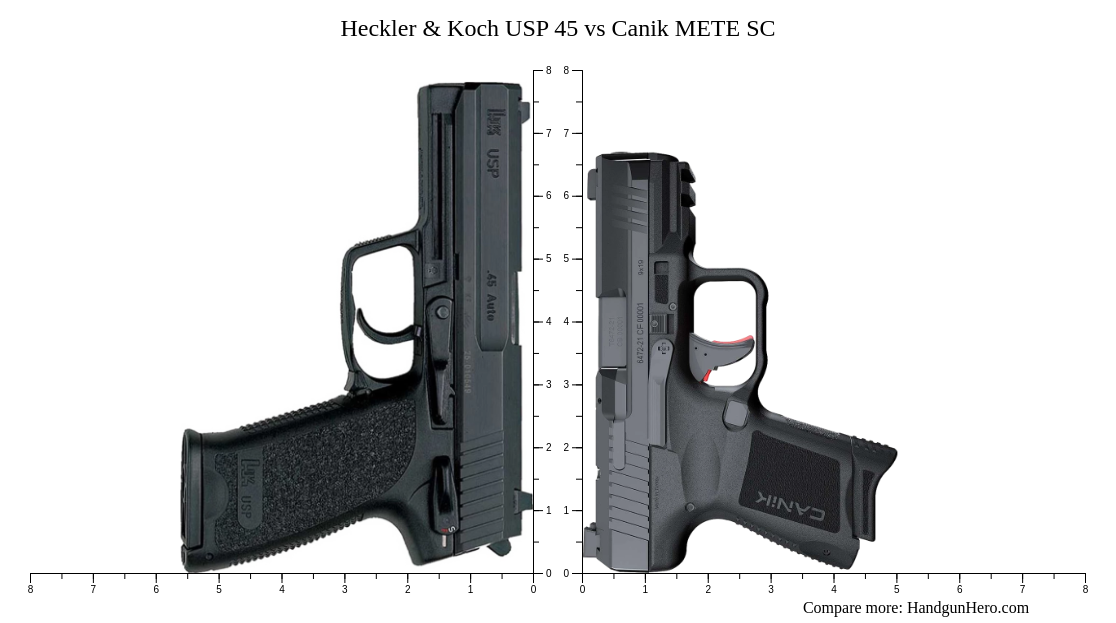 Heckler & Koch USP 45 vs Canik METE SC size comparison | Handgun Hero