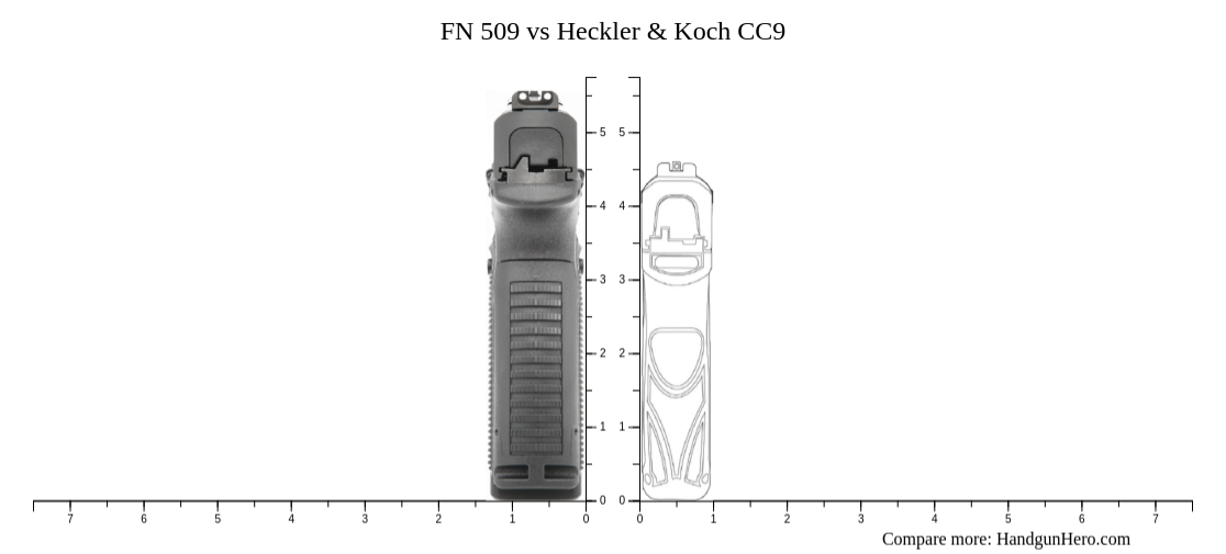 FN 509 vs Heckler & Koch CC9 size comparison | Handgun Hero
