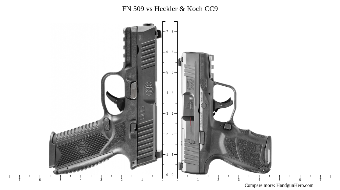 FN 509 vs Heckler & Koch CC9 size comparison | Handgun Hero