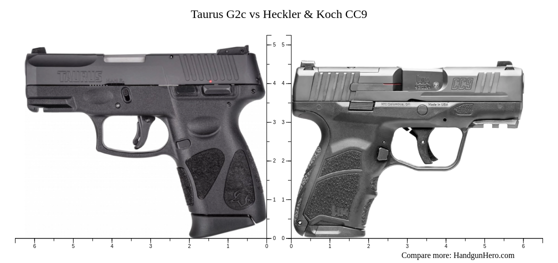 Taurus G2c vs Heckler & Koch CC9 size comparison | Handgun Hero
