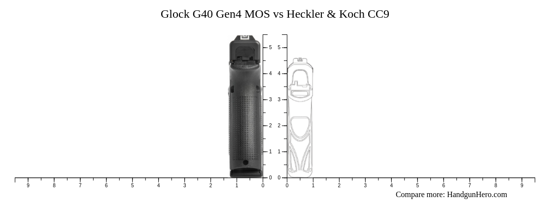Glock G40 Gen4 MOS vs Heckler & Koch CC9 size comparison | Handgun Hero