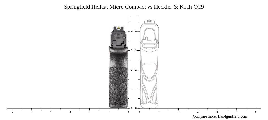 Springfield Hellcat Micro Compact vs Heckler & Koch CC9 size comparison | Handgun Hero