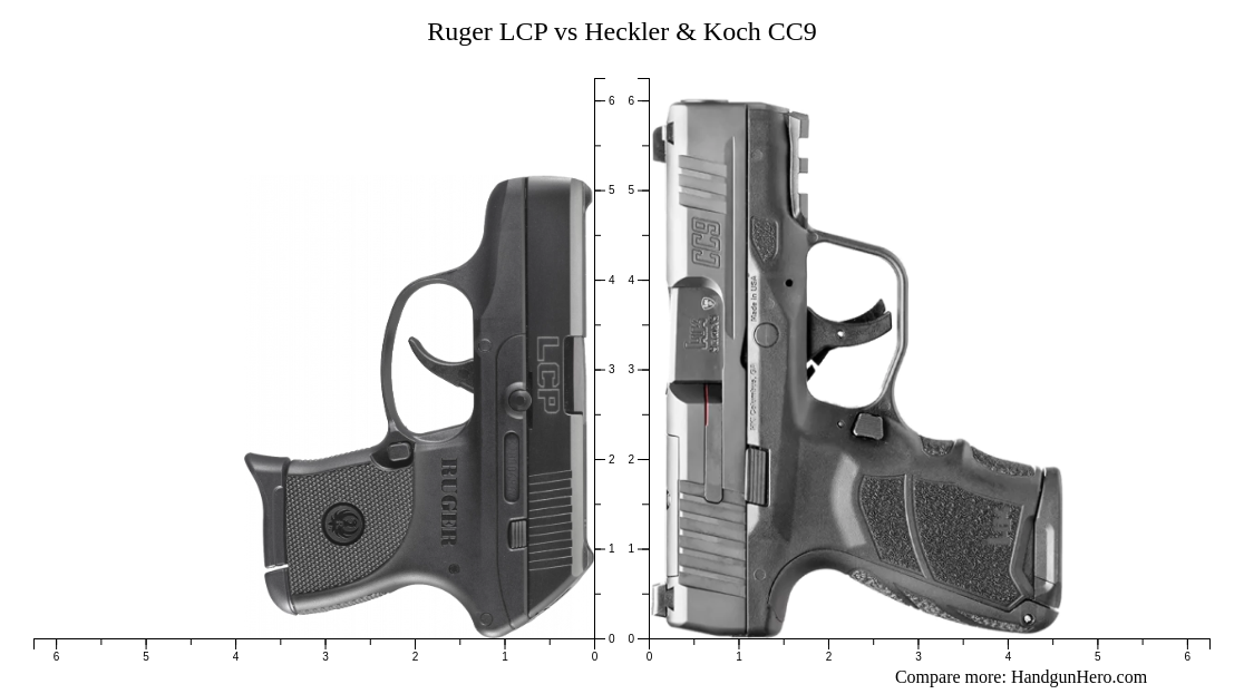 Ruger LCP vs Heckler & Koch CC9 size comparison | Handgun Hero