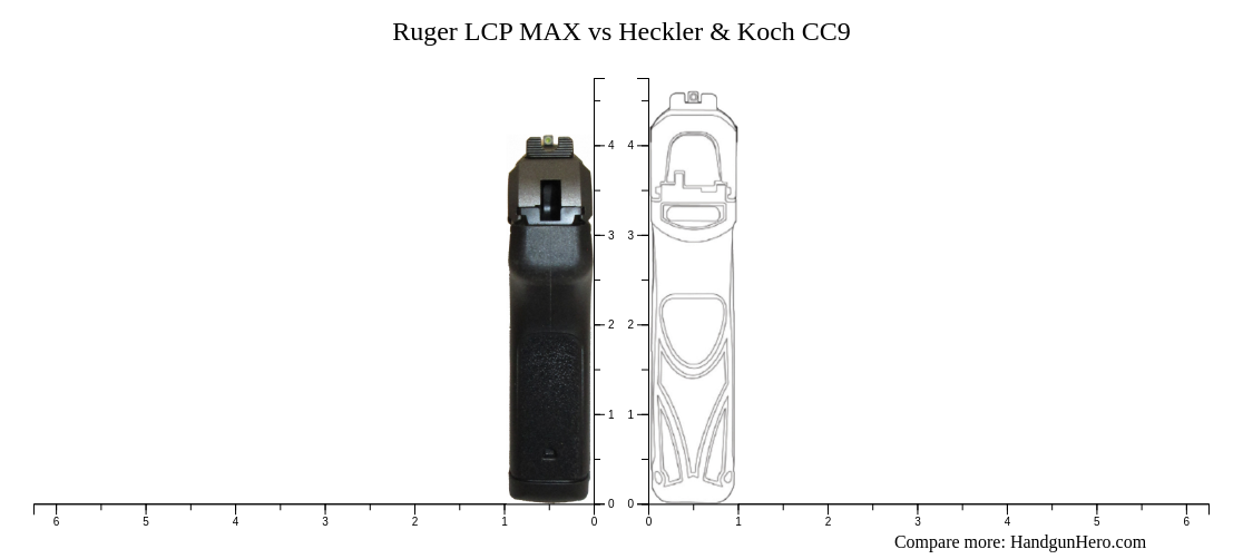 Ruger LCP MAX vs Heckler & Koch CC9 size comparison | Handgun Hero