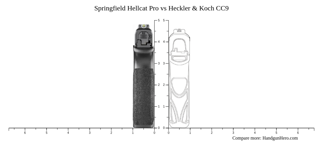 Springfield Hellcat Pro vs Heckler & Koch CC9 size comparison | Handgun Hero