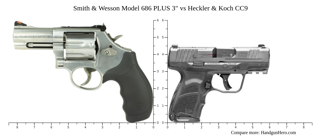 Smith & Wesson Model 686 PLUS 3" vs Heckler & Koch CC9 size comparison ...