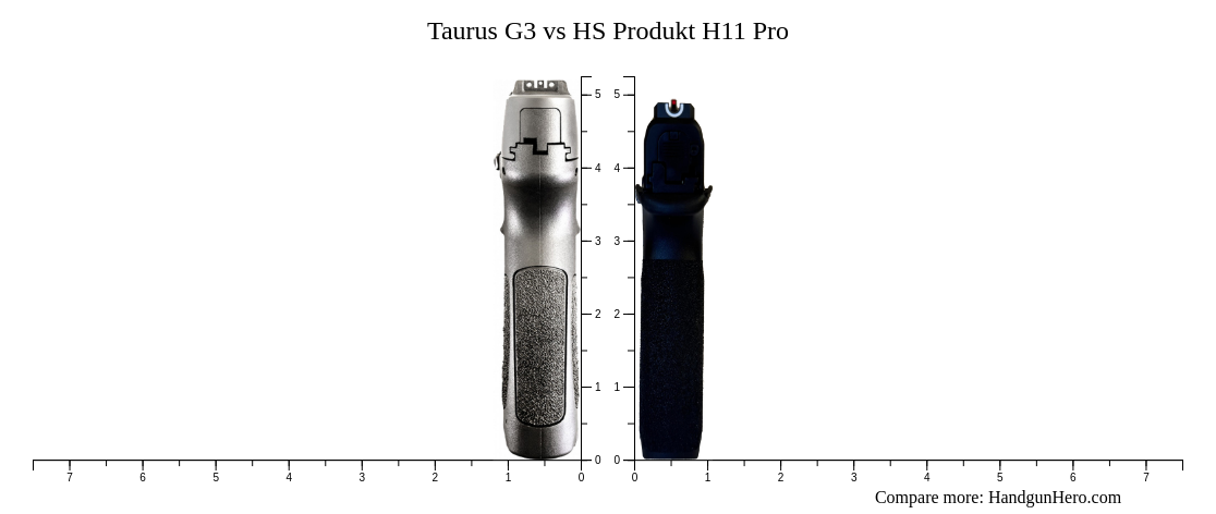 Taurus G3 vs HS Produkt H11 Pro size comparison | Handgun Hero