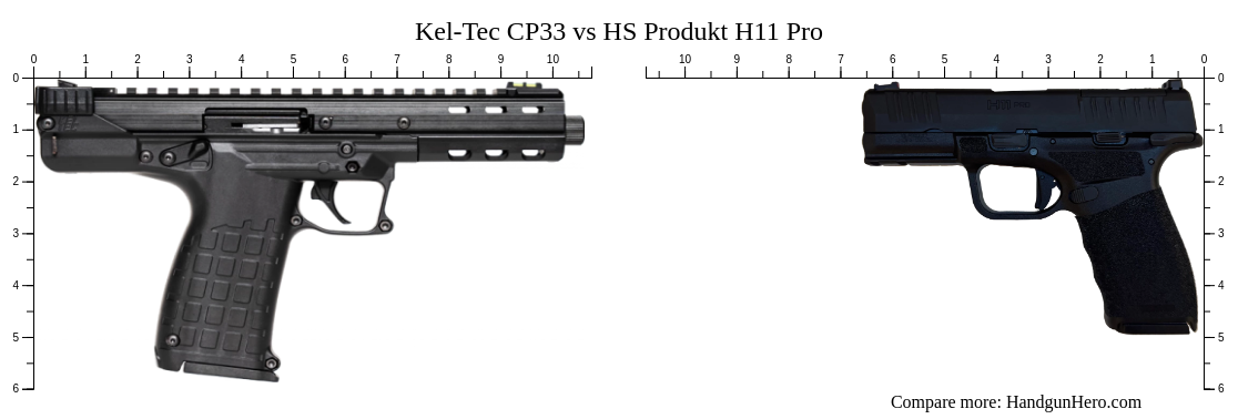 Kel-Tec CP33 vs HS Produkt H11 Pro size comparison | Handgun Hero
