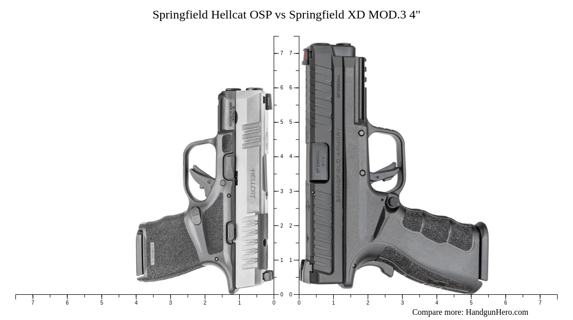 Springfield Hellcat OSP vs Springfield XD MOD.3 4" size comparison ...