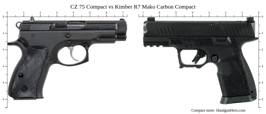 CZ 75 Compact vs Kimber R7 Mako Carbon Compact size comparison ...