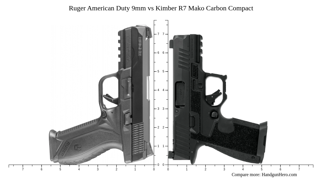 Ruger American Duty 9mm vs Kimber R7 Mako Carbon Compact size ...