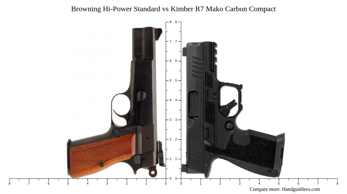 Browning Hi-Power Standard vs Kimber R7 Mako Carbon Compact size ...
