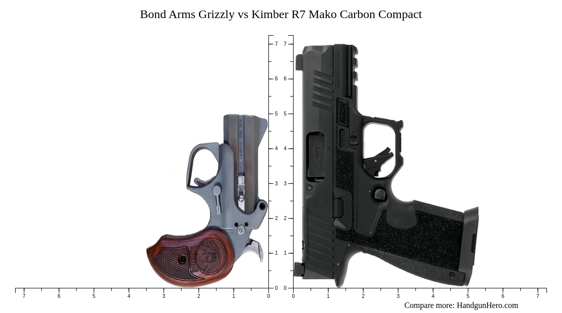 Bond Arms Grizzly vs Kimber R7 Mako Carbon Compact size comparison ...