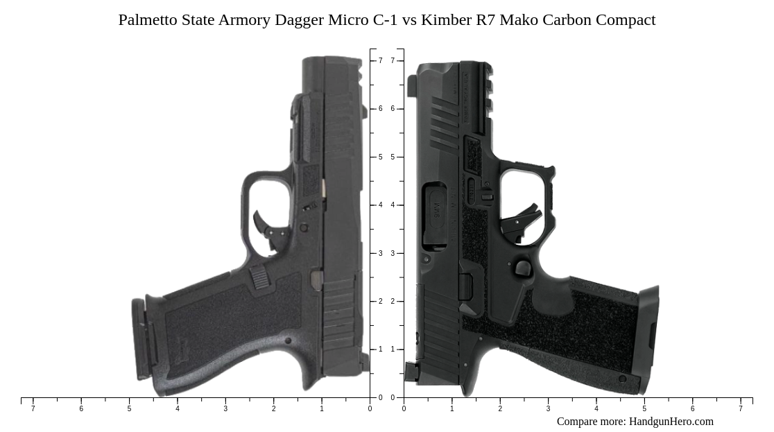 Palmetto State Armory Dagger Micro C-1 vs Kimber R7 Mako Carbon Compact ...