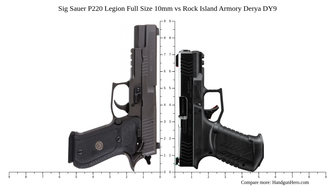 Sig Sauer P220 Legion Full Size 10mm vs Rock Island Armory Derya DY9 ...