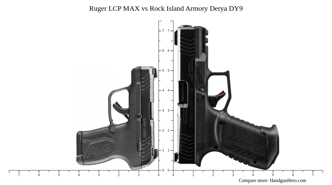 Ruger LCP MAX vs Rock Island Armory Derya DY9 size comparison | Handgun ...
