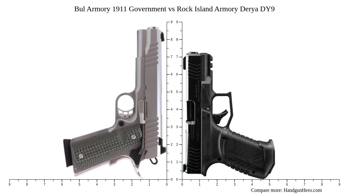 Bul Armory 1911 Government vs Rock Island Armory Derya DY9 size ...