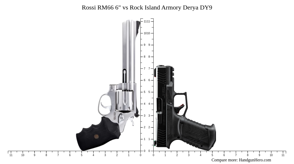 Rossi RM66 6" vs Rock Island Armory Derya DY9 size comparison | Handgun ...
