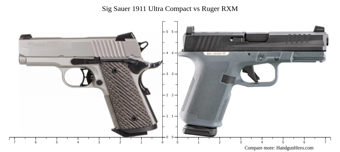 Sig Sauer 1911 Ultra Compact vs Ruger RXM size comparison | Handgun Hero