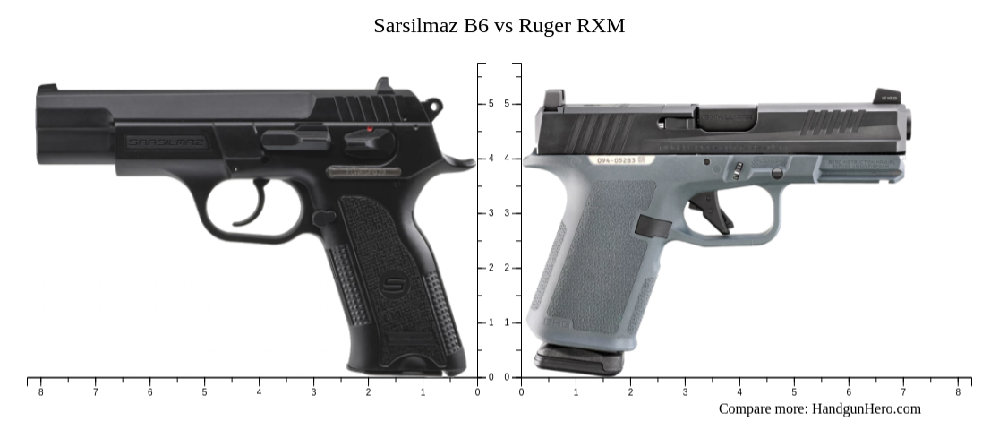 Sarsilmaz B6 vs Ruger RXM size comparison | Handgun Hero