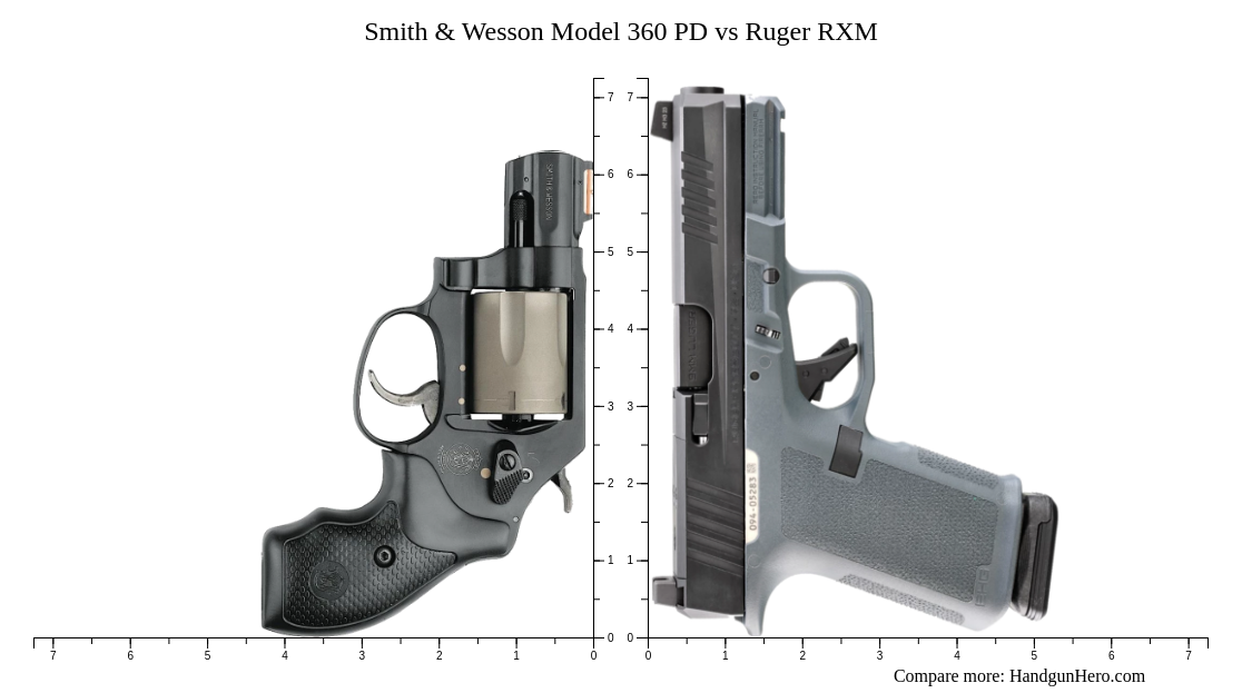 Smith & Wesson Model 360 PD vs Ruger RXM size comparison | Handgun Hero