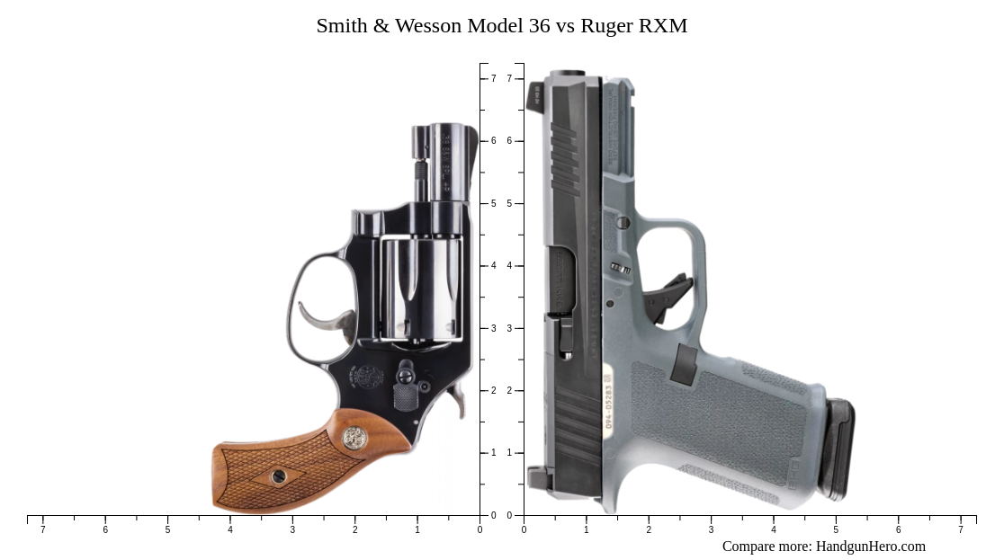 Smith & Wesson Model 36 vs Ruger RXM size comparison | Handgun Hero