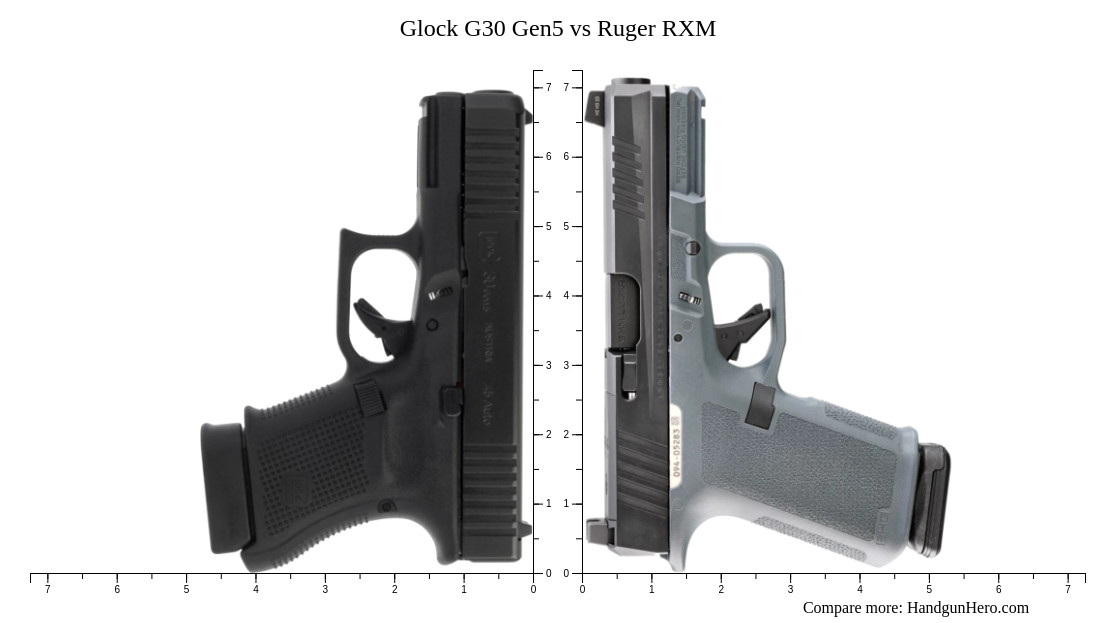 Glock G30 Gen5 vs Ruger RXM size comparison | Handgun Hero