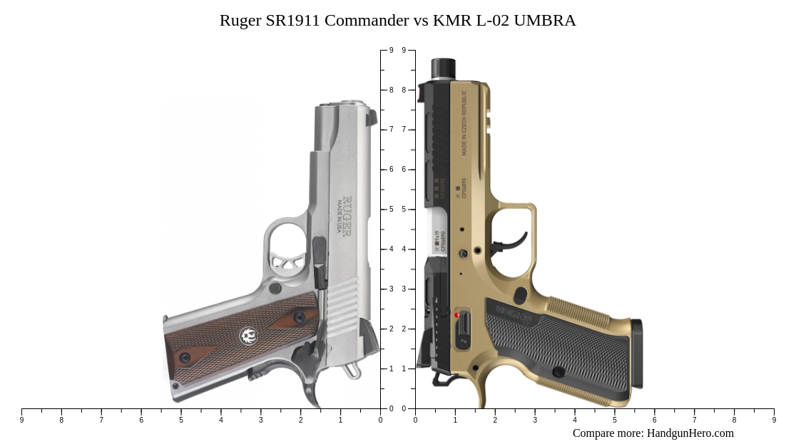 Ruger SR1911 Commander vs KMR L-02 UMBRA size comparison | Handgun Hero