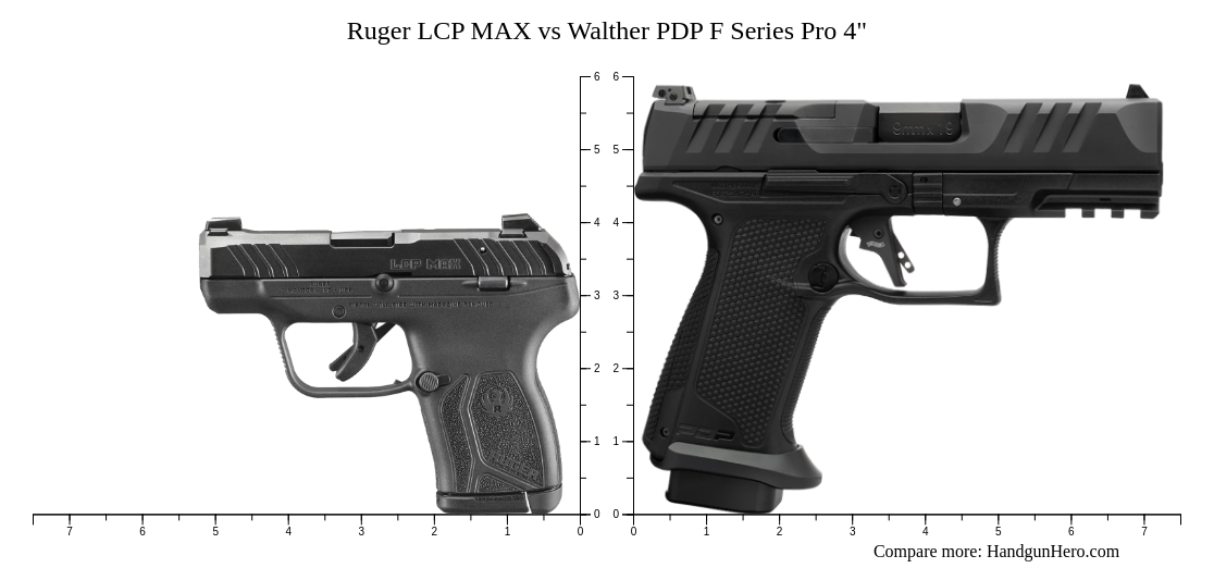 Ruger LCP MAX vs Walther PDP F Series Pro 4" size comparison | Handgun Hero