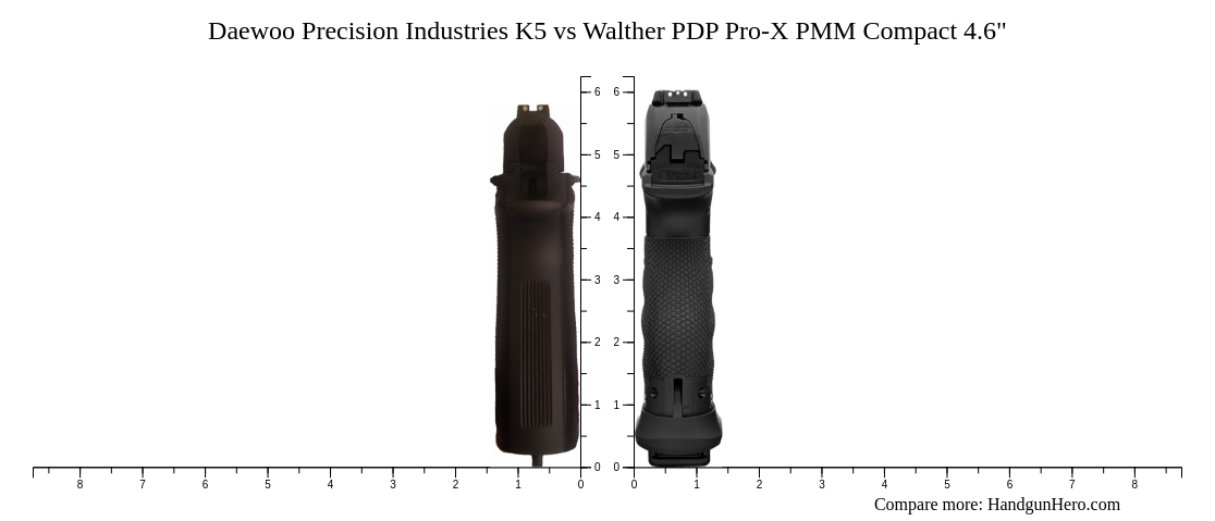 Daewoo Precision Industries K5 vs Walther PDP Pro-X PMM Compact 4.6 ...