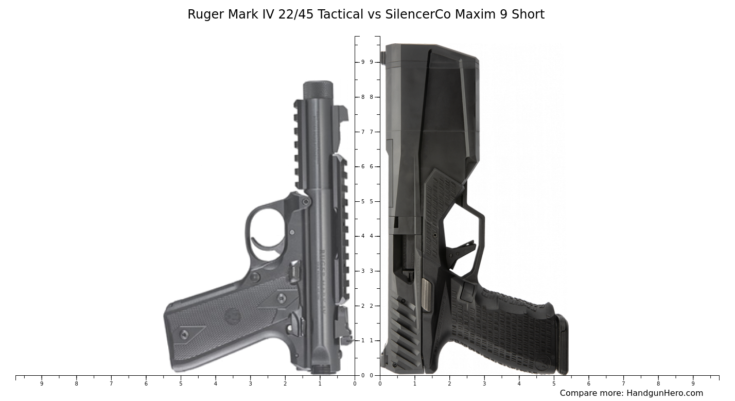 Ruger Mark IV 22/45 Tactical vs SilencerCo Maxim 9 Short size ...