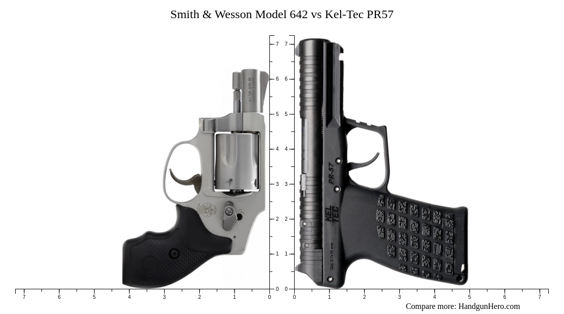Smith & Wesson Model 642 vs Kel-Tec PR57 size comparison | Handgun Hero