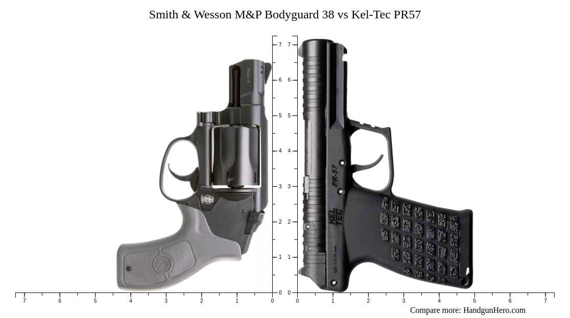Smith & Wesson M&P Bodyguard 38 vs Kel-Tec PR57 size comparison ...
