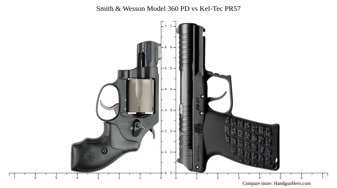 Smith & Wesson Model 360 PD vs Kel-Tec PR57 size comparison | Handgun Hero