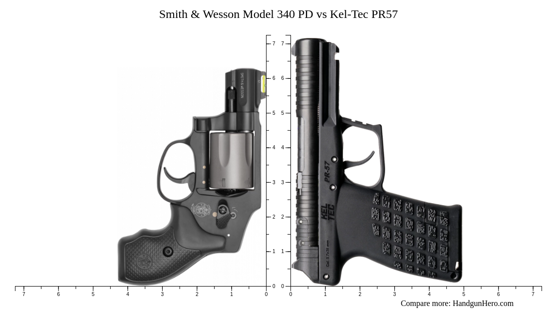 Smith & Wesson Model 340 PD vs Kel-Tec PR57 size comparison | Handgun Hero