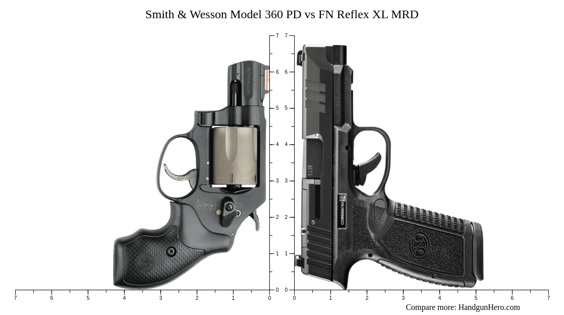 Smith & Wesson Model 360 PD vs FN Reflex XL MRD size comparison ...