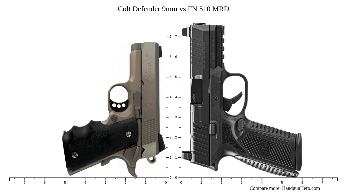 Colt Defender 9mm vs FN 510 MRD size comparison | Handgun Hero