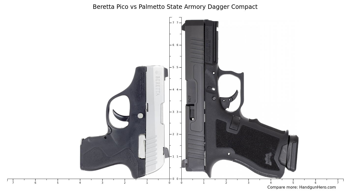 Beretta Pico vs Palmetto State Armory Dagger Compact size comparison ...