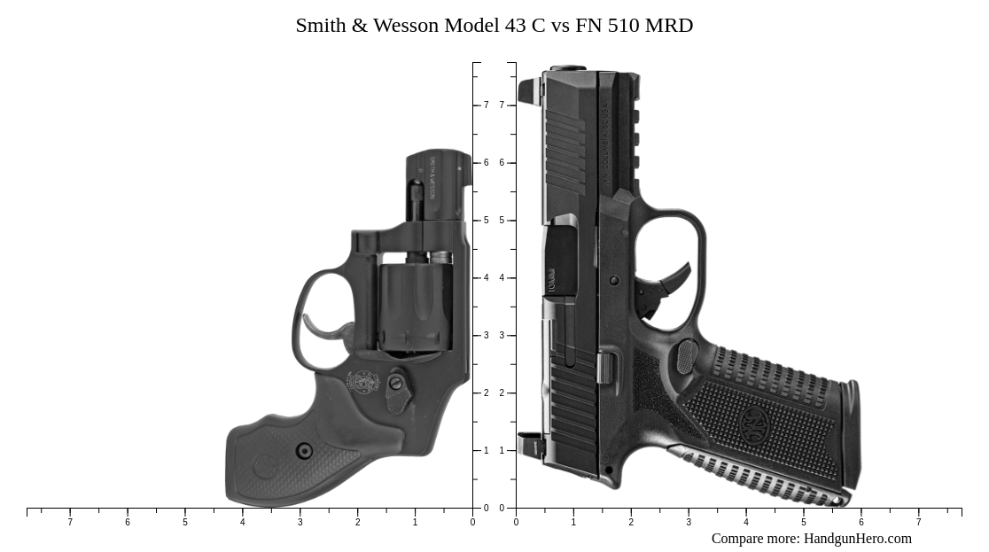Smith & Wesson Model 43 C vs FN 510 MRD size comparison | Handgun Hero