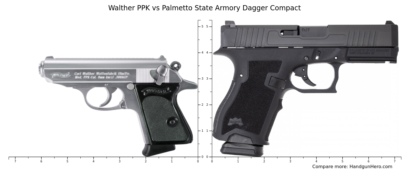 Walther PPK vs Palmetto State Armory Dagger Compact size comparison ...