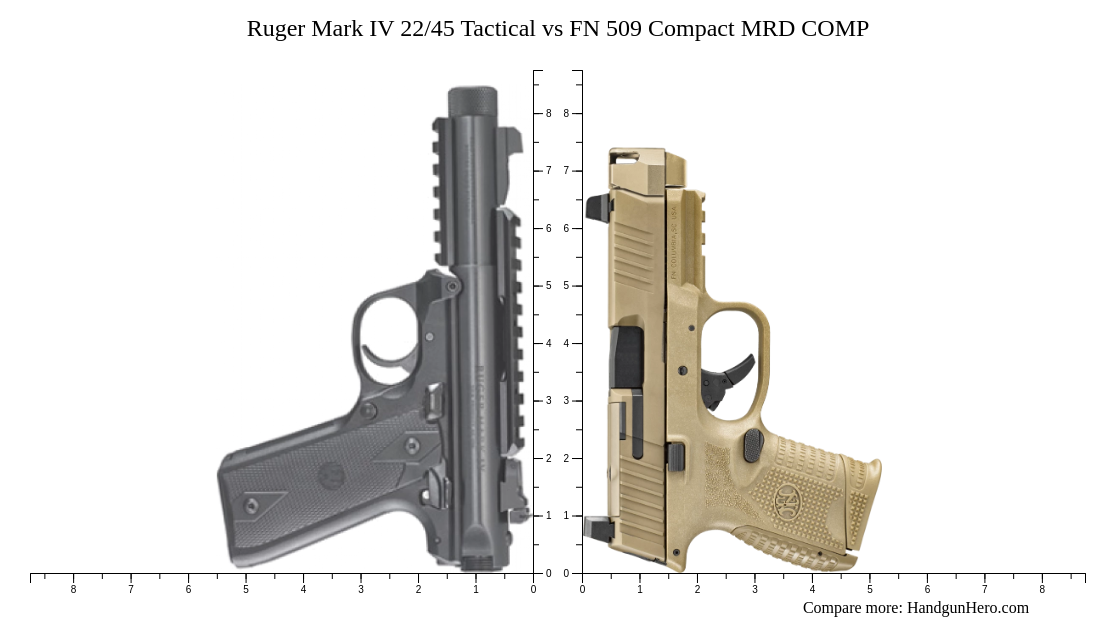 Ruger Mark IV 22/45 Tactical vs FN 509 Compact MRD COMP size comparison ...