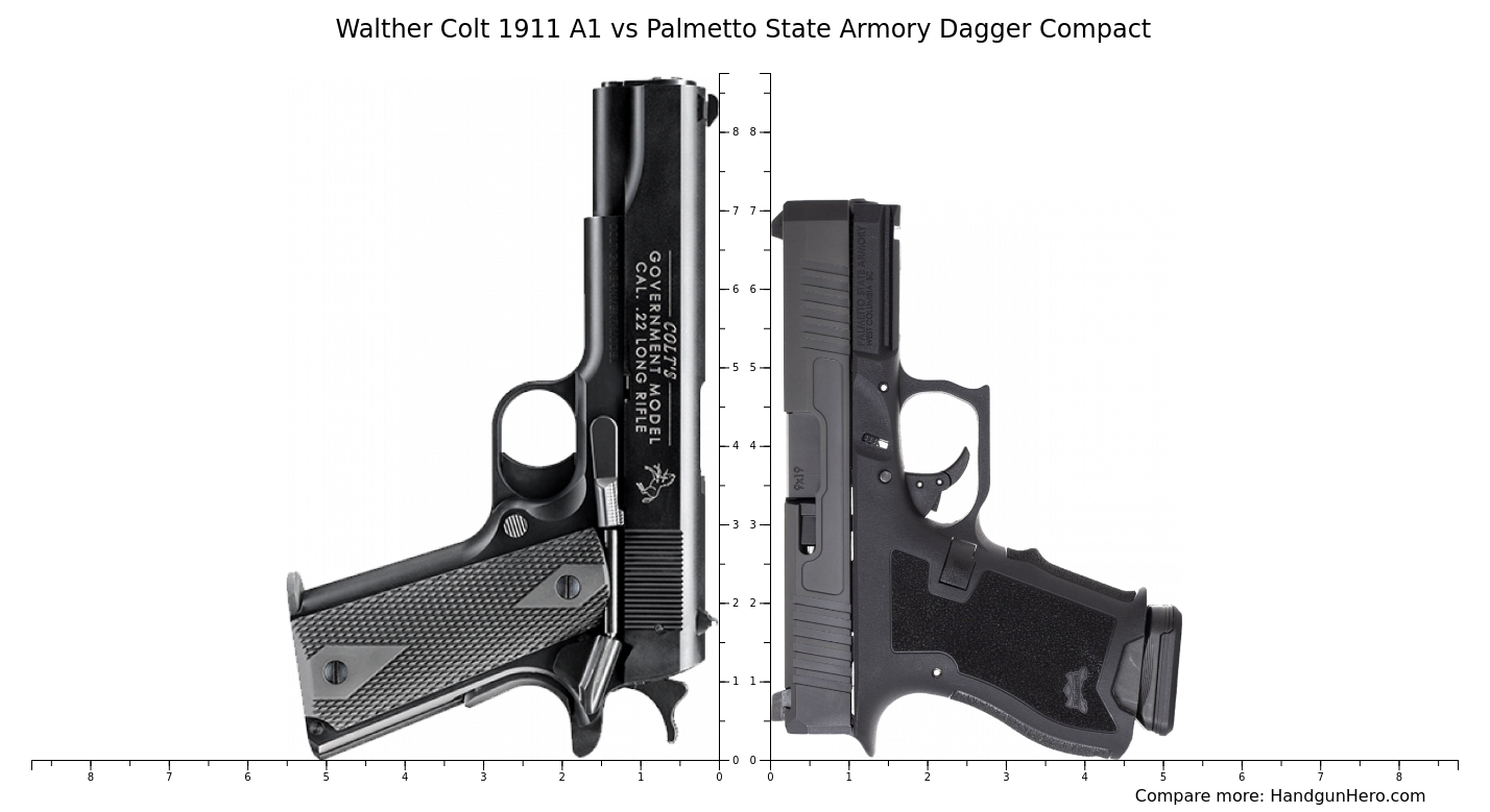 Walther Colt 1911 A1 vs Palmetto State Armory Dagger Compact size ...