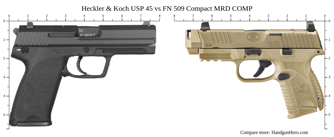 Heckler & Koch USP 45 vs FN 509 Compact MRD COMP size comparison | Handgun Hero